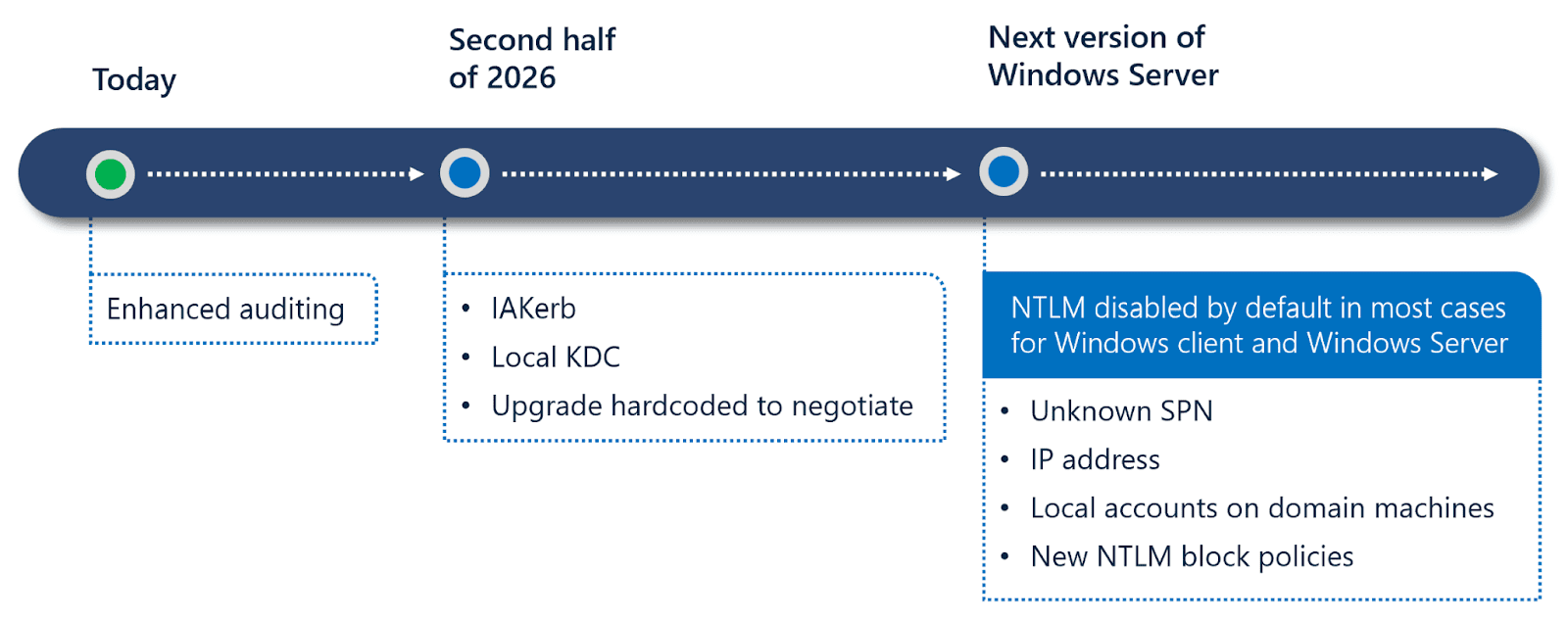 Microsoft Outlines A Phased Plan To Disable NTLM By Default In Windows